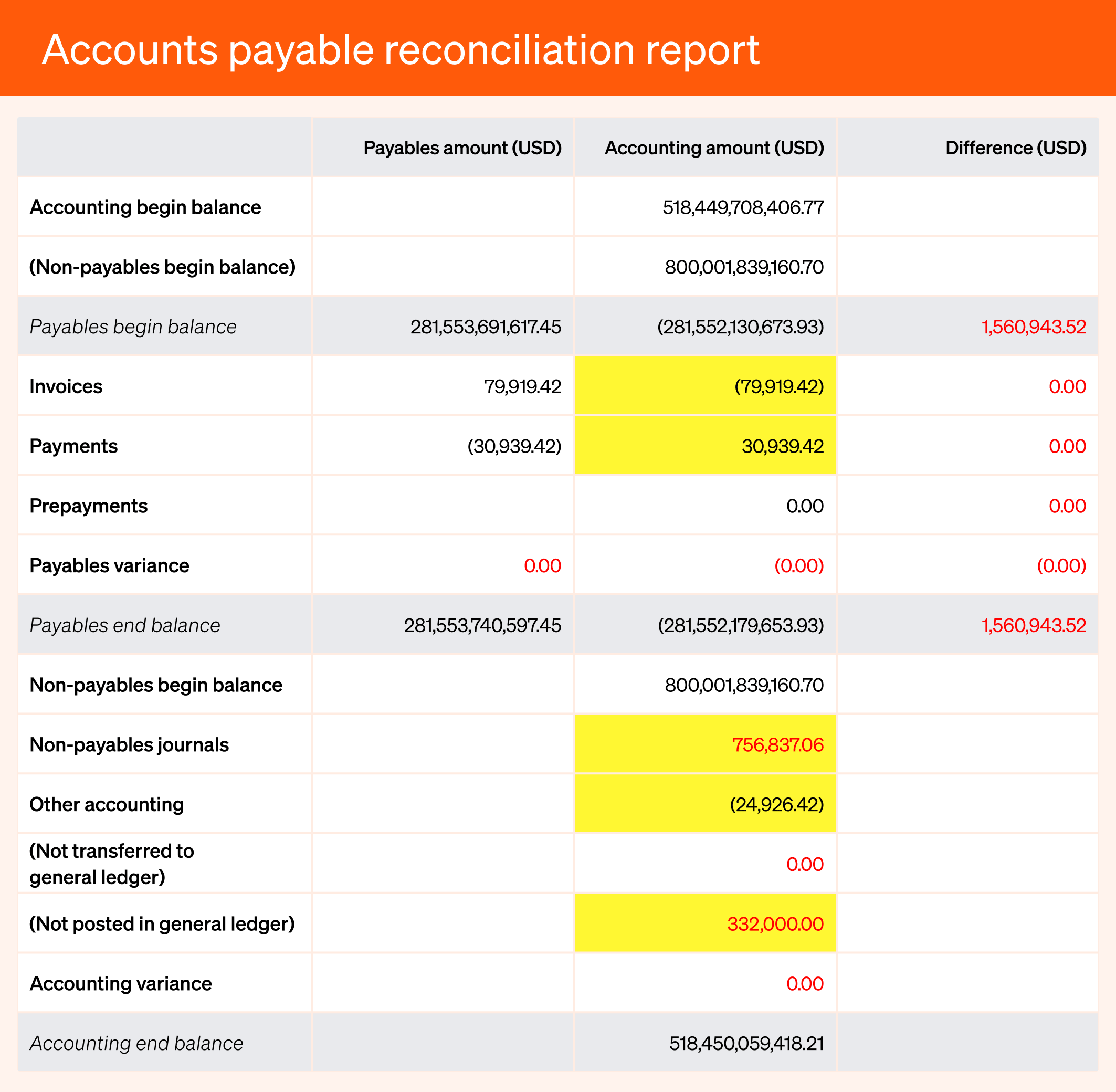 12 Accounts Payable Reports to Measure Financial Performance